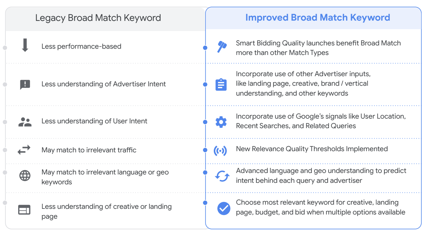 Google's Broad Match Upgrade: Everything You Need to Know